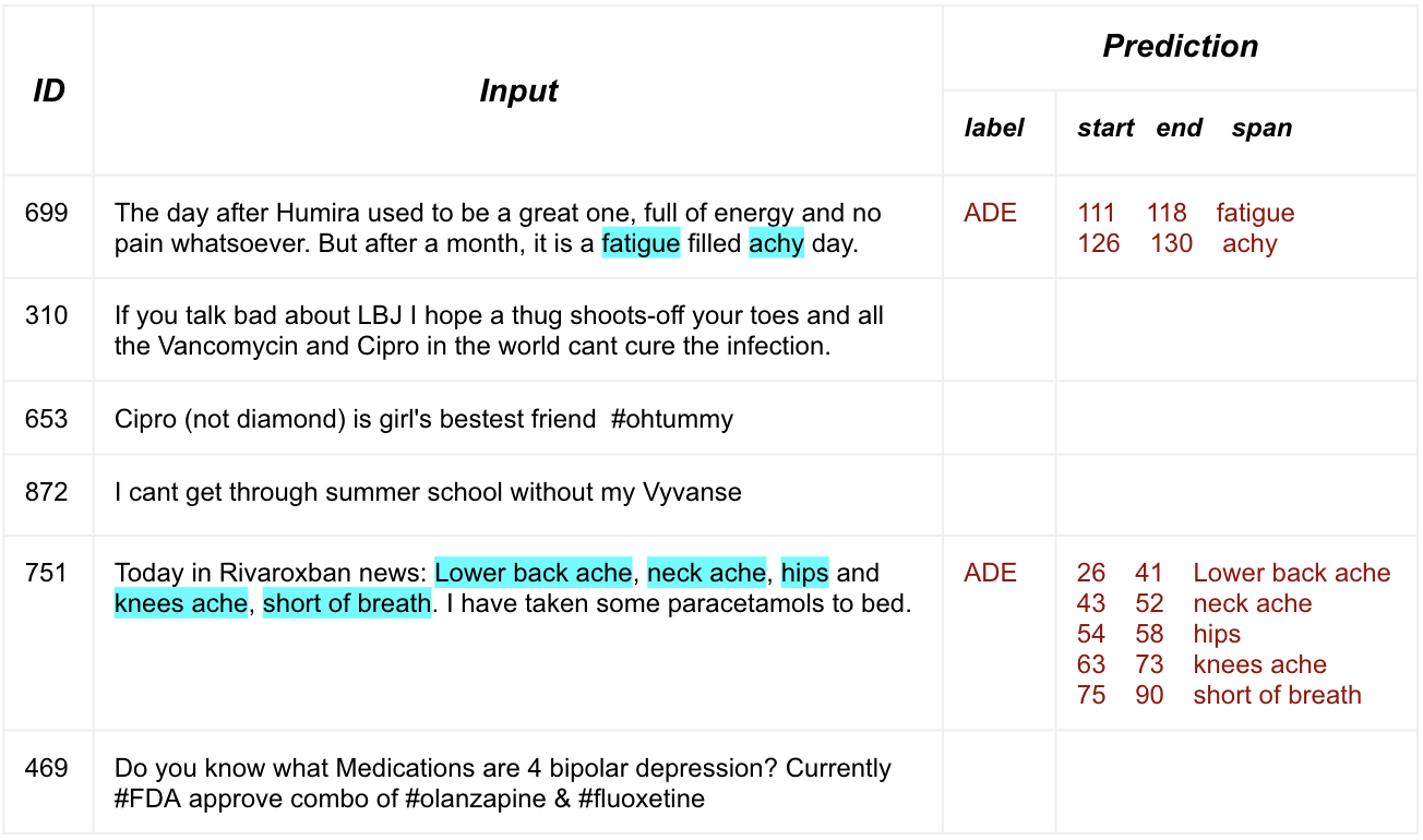 Task 1 : Classification, extraction and normalization of adverse effect ...